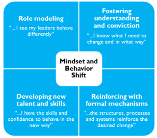 Influencing Mindset and Behavior Change